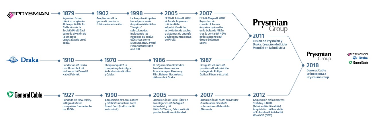 Historia de Prysmian | Prysmian Group